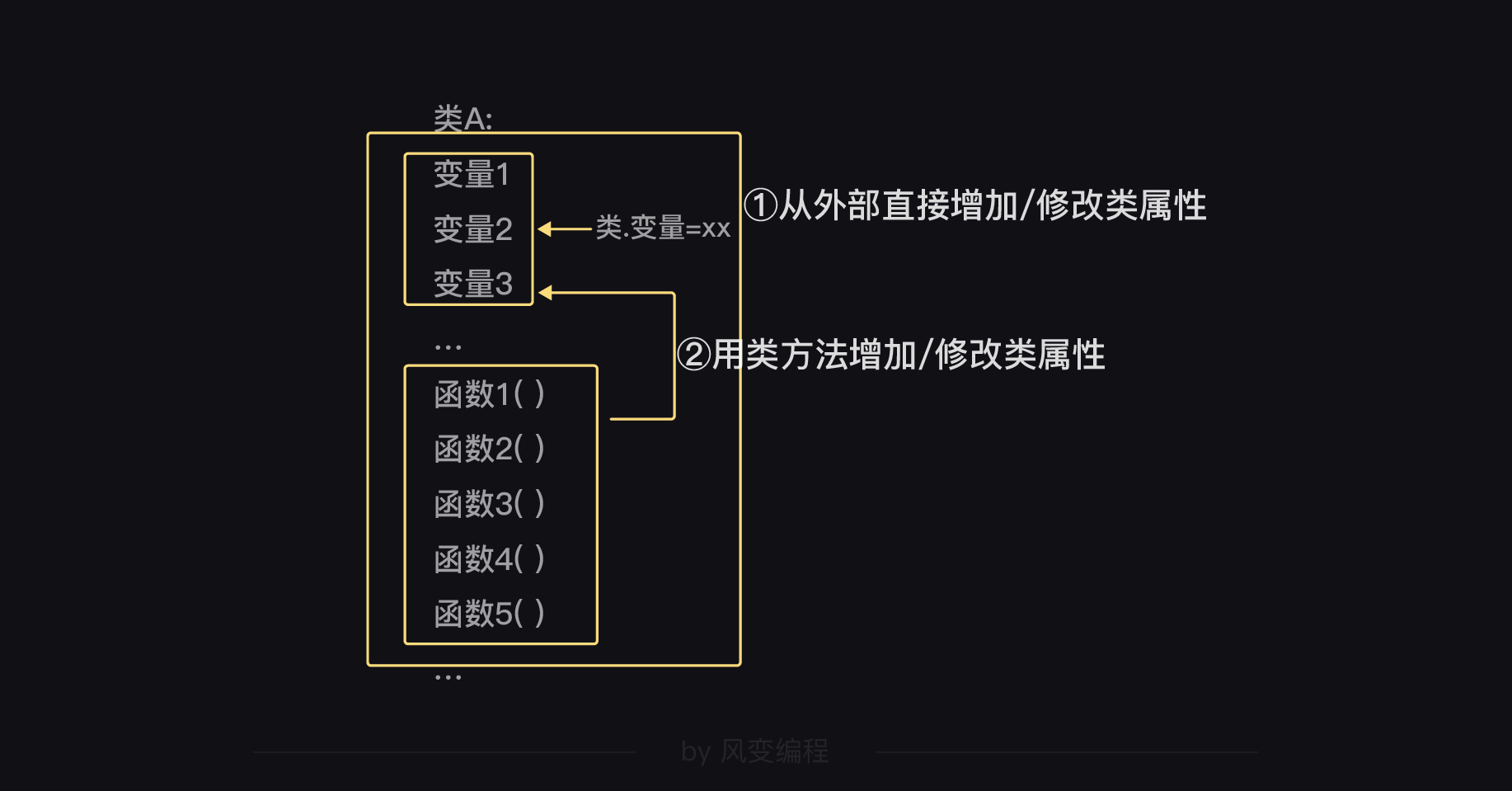 Python基础——类与对象类中的函数不用类中的变量会报什么错误 Csdn博客 