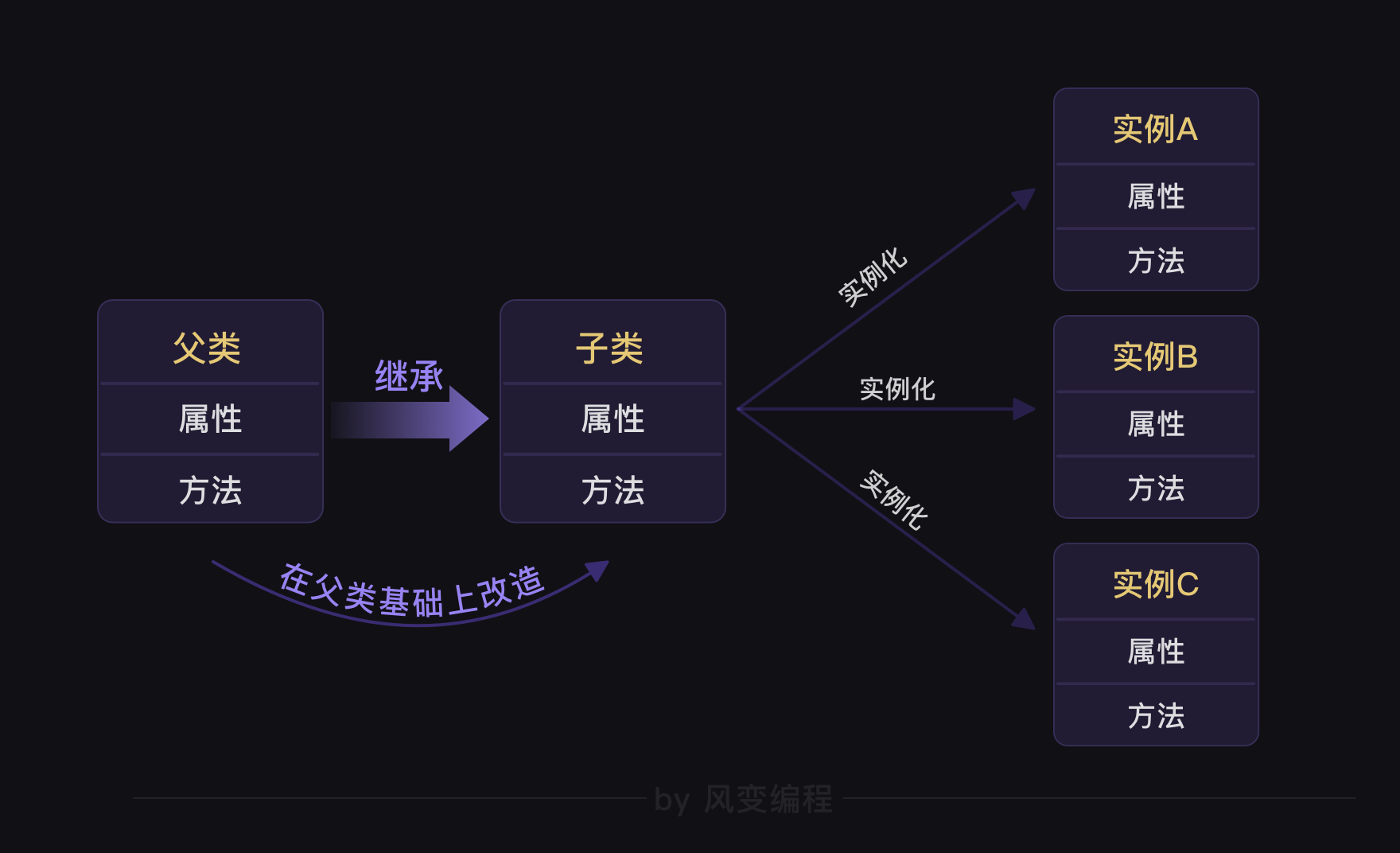 Python基础——类与对象(二）